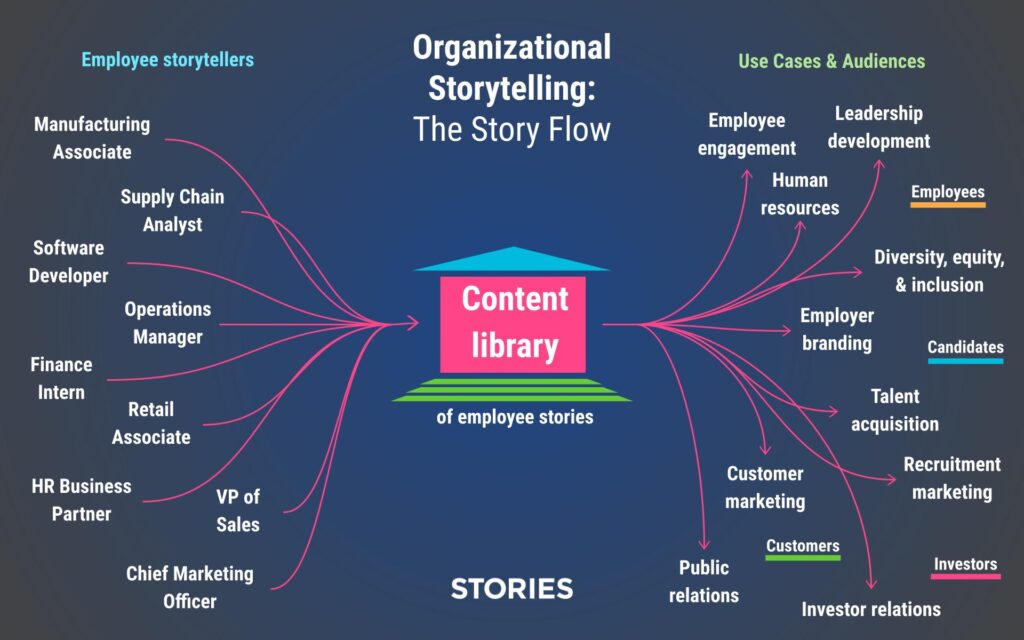 The Complete Guide to Organizational Storytelling • Stories Incorporated